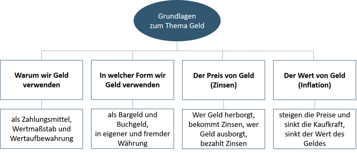2 Ein paar Basics: Formen, Preis und Wert von Geld - Moneywise - WU ...