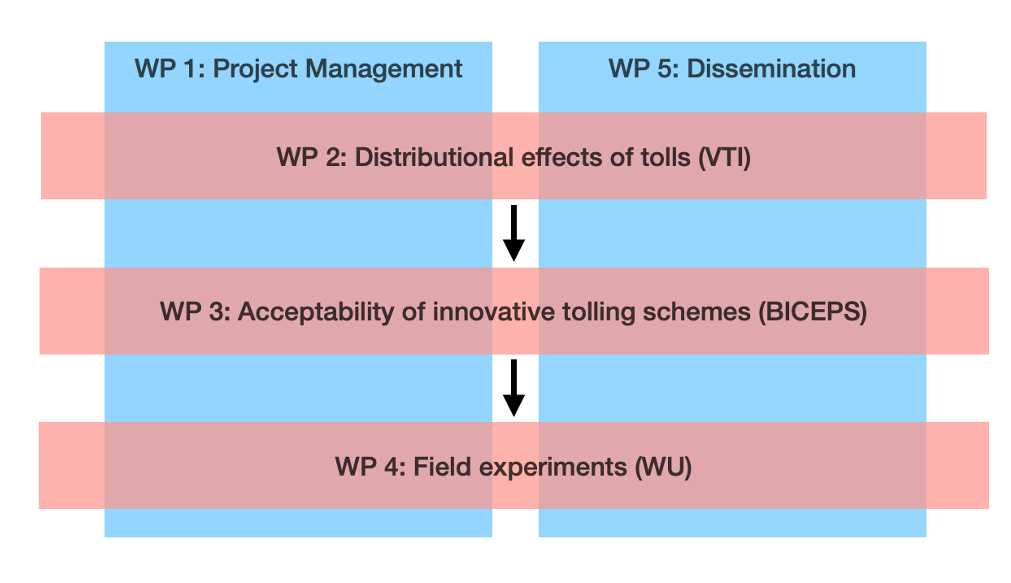 Project overview - City Tolls That Work - Projects