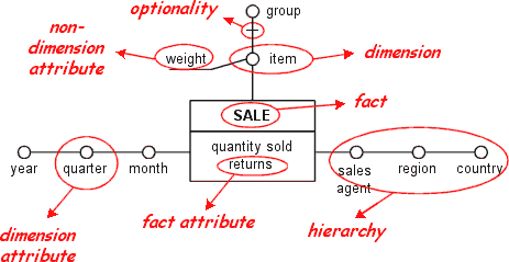 Dimensional Fact Modelling - Theory - Data Warehouse