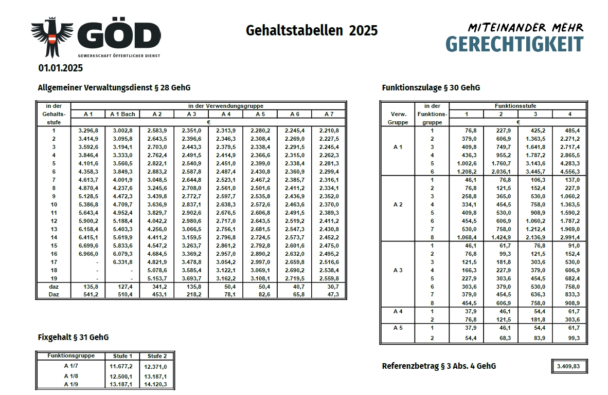 Gehaltstabelle öffentlicher Dienst 2025